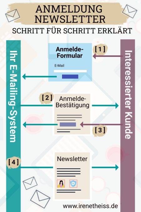 Anmeldung zum Newsletter erstellen - was muss ich beachten? | Irene ...